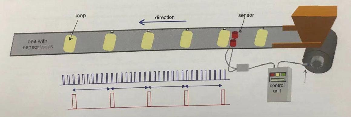 Sensor Conveyor Belts - Buy Rubber Conveyor Belt, Conveyor Belt Product ...